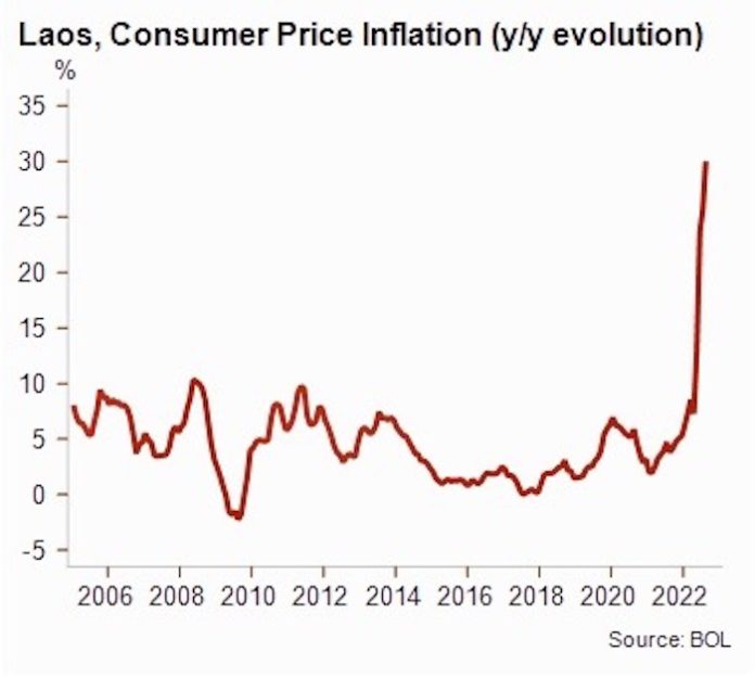 LAOS - ÉCONOMIE : Le taux d'inflation au Laos atteint un niveau record ...